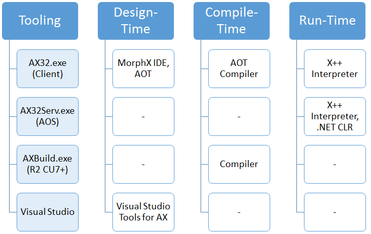 Design-Compile-Run Part2: Design, Compile, Run in AX 2012 Design-Compile-Run Part2: Design, Compile, Run in AX 2012
